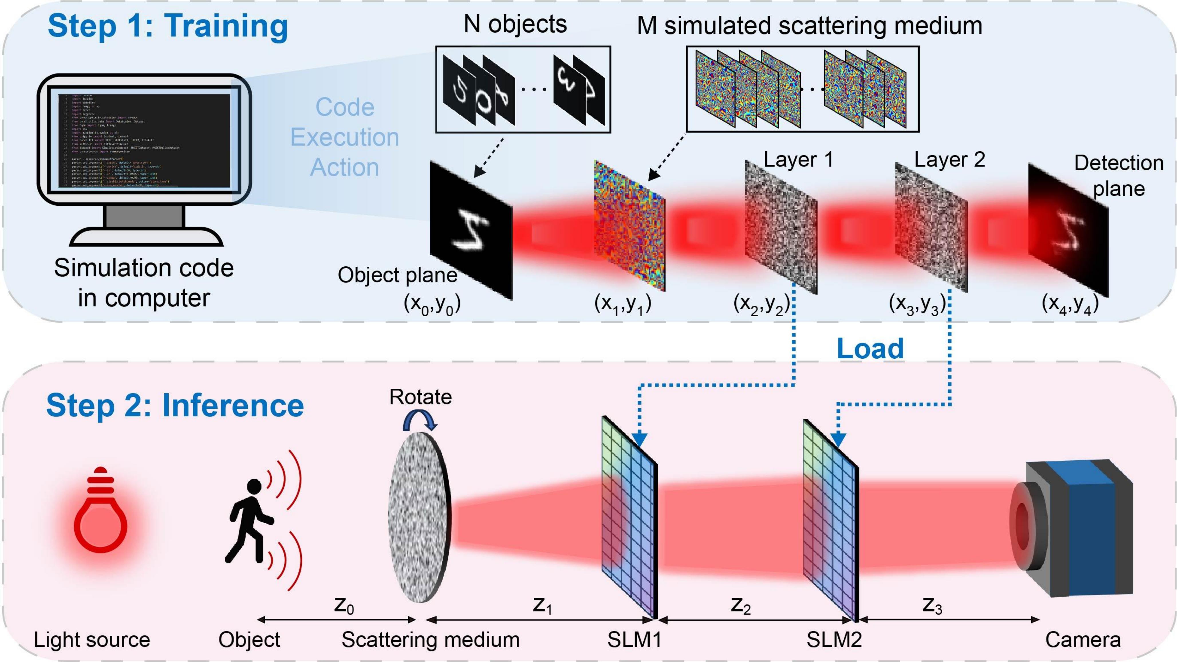 Real-time Imaging Through Moving Scattering Media | ODNN